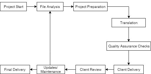 Software Localization with Passolo