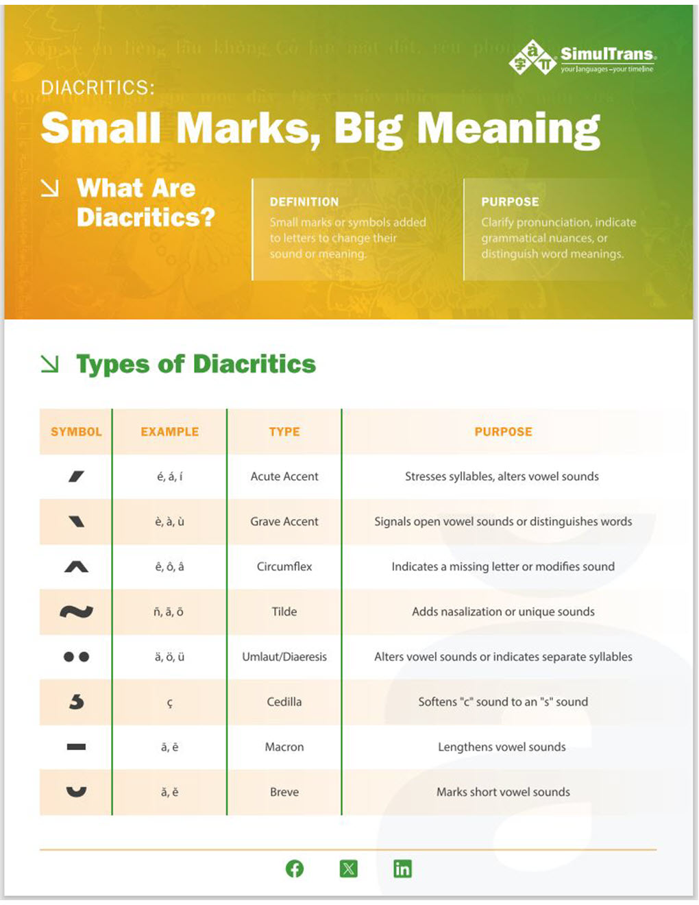 Diacritics Infographic