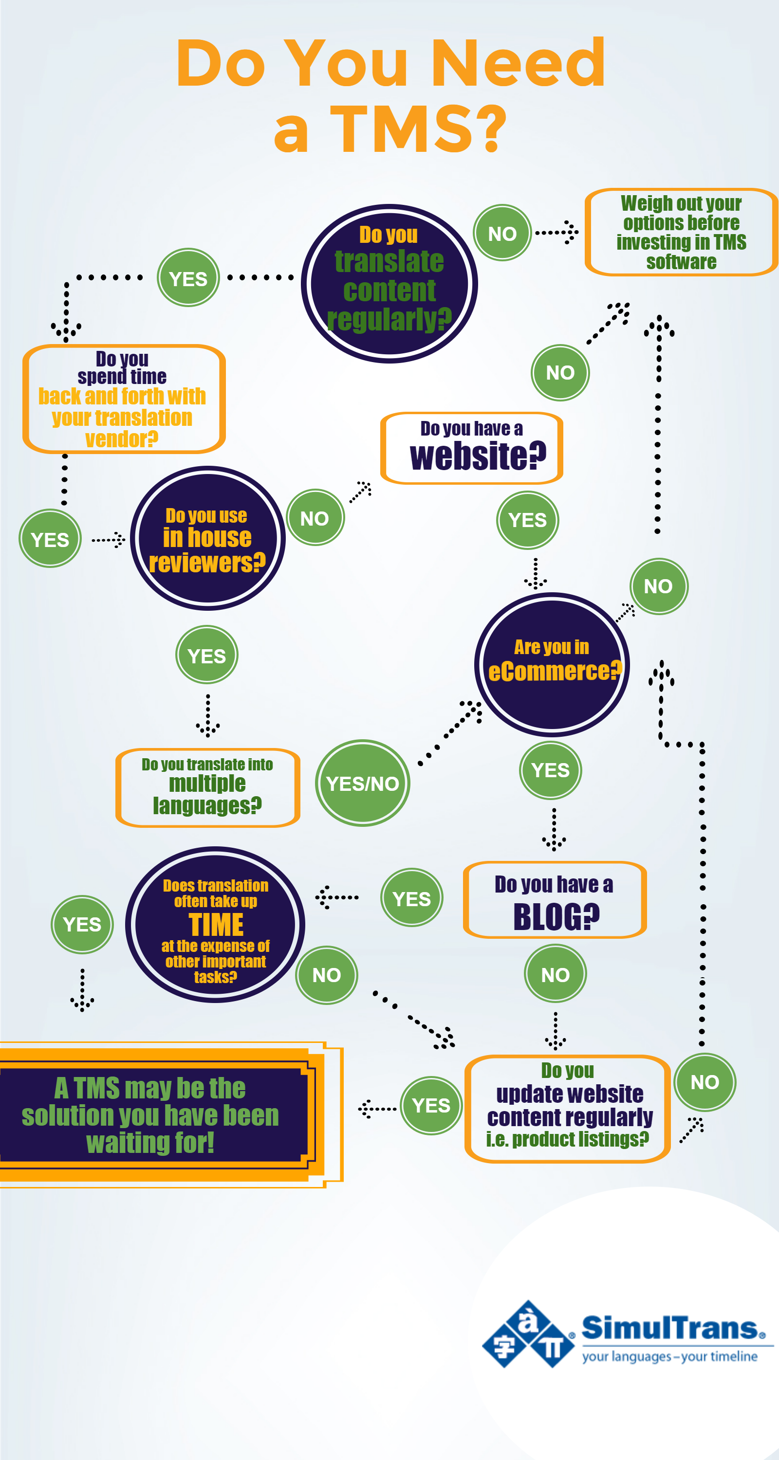 Do You Need to Up Your Game With a Translation Management System ...